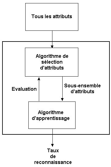 Les Deux Approches Utilisées En Sélection Dattributs La Différence Se