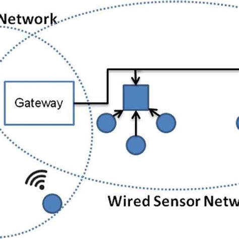 a hybrid sensor network wired wireless download scientific diagram
