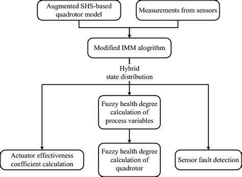 Diagram Of The Proposed Dynamic Performance Evaluation Algorithm