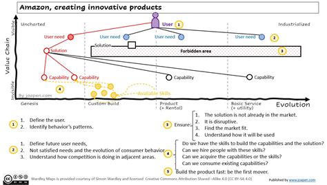 Wardley Maps Powerpoint Template Joapens Store
