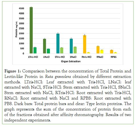 Comparison Between Two Extraction Methods Of Plant Lectins From Ruta