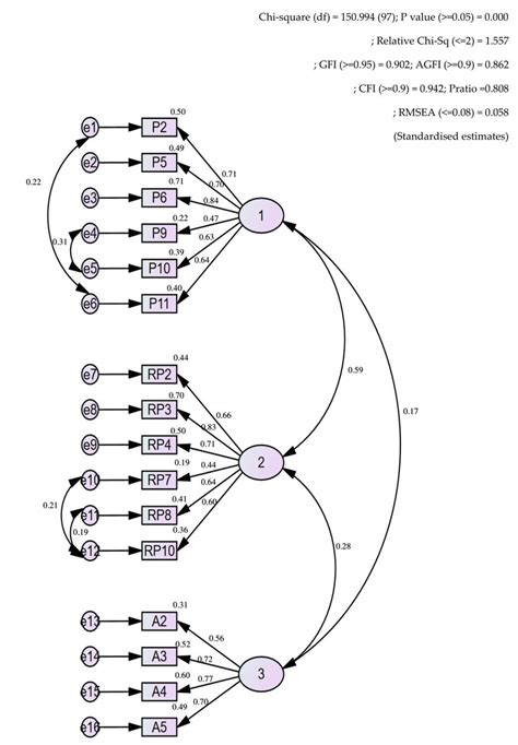 Cfa Of The Risk Perception Attitude And Practice Model Download Scientific Diagram