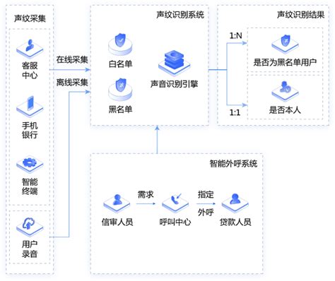 声纹信贷反欺诈识别技术与解决方案 快商通