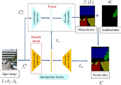 Figure 4 From Overcoming Catastrophic Forgetting For Semantic Segmentation Via Incremental