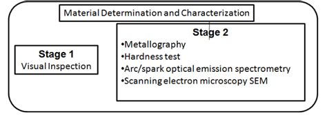 Two Stage Methodology Used To Characterize The Universal Machine Jaw Download Scientific