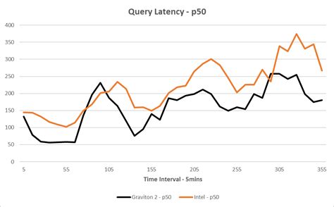 Improved Performance With Aws Graviton2 Instances On Amazon Opensearch