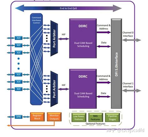 Synopsys Ddr5 Verilog源码实践与架构分析 知乎