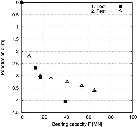 MEASURED PENETRATION OF JACKUP LEGS AS A FUNCTION OF THE LOAD Download Scientific Diagram