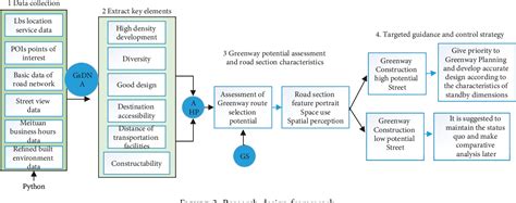 Figure 1 From Visual Evaluation Of Urban Streetscape Design Supported By Multisource Data And