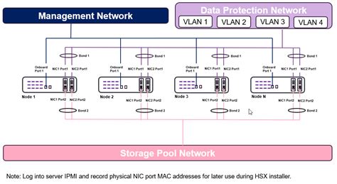 Bonded Vlan Topology With Management Network For Hyperscale X Appliance