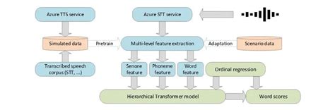 微软推出 Hierarchical Transformer 实现更高准确率的语音评测 极客公园