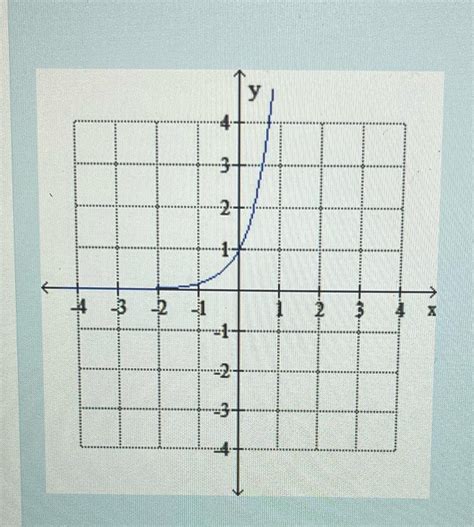 Solved The Graph Of Function Is Given Graph The Inverse Function 3