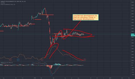 Bdev Stock Price And Chart — Lsebdev — Tradingview