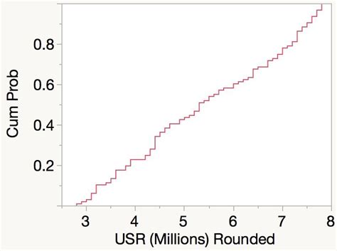 Solved Overlay Histogram And Cdf On Single Plot With Separate Editable Y Axis Ranges Jmp User