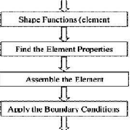 Basic Steps Of FEA VI BASIC STEPS TO SOLVE PROBLEM USING MATLAB