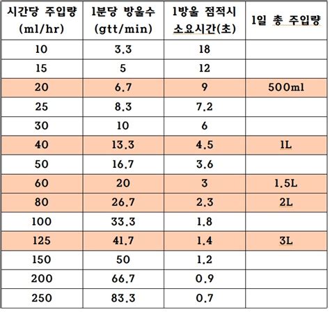 약물 계산 네이버 블로그