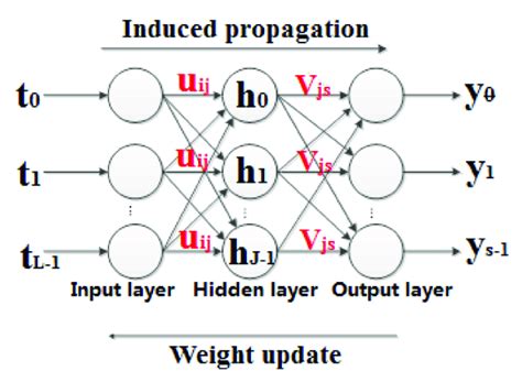 Structure Of The Back Propagation Neural Network Bpnn Download Scientific Diagram