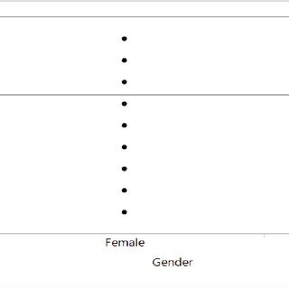 Overall Sum Scores According To Gender Download Scientific Diagram