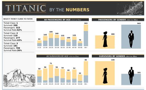 Workbook Titanic Dashboard