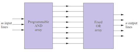 Programmable Logic Device Siliconvlsi