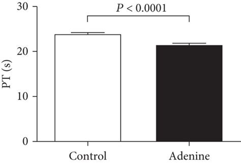 Prothrombin Time Pt A And Activated Partial Thromboplastin Time B Download Scientific