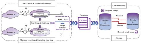 Why Shape Coding Asymptotic Analysis Of The Entropy Rate For Digital
