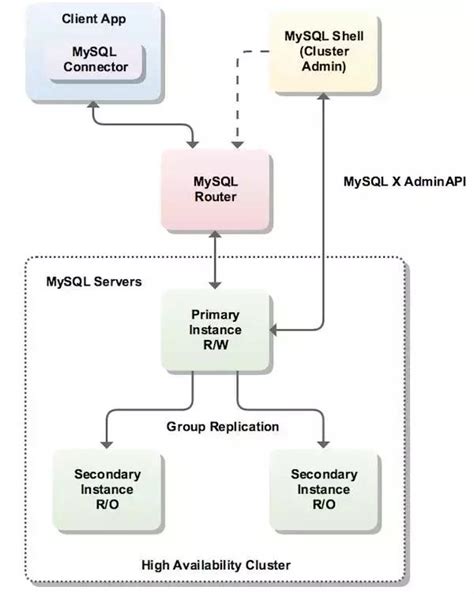 Mysql 正式發佈高可用方案 Innodb Cluster 每日頭條