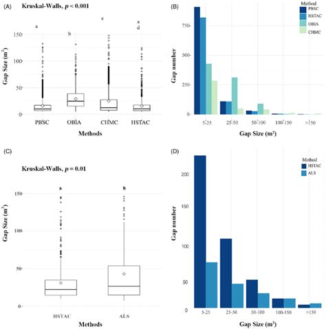 Boxplot Showing The Mean And Quantiles Of Gap Sizes Detected By Four Download Scientific