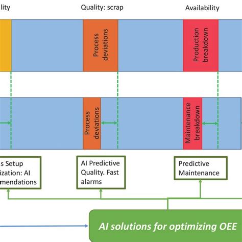 Oee Optimization Using Ai Download Scientific Diagram
