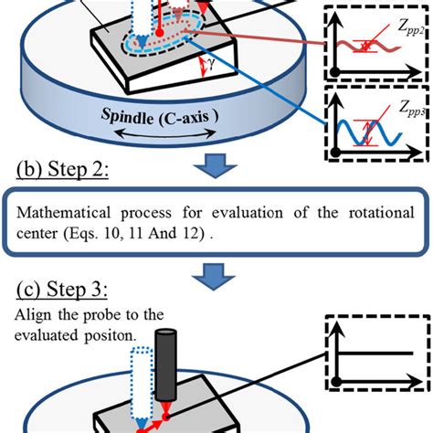 Operation Steps Of The Centering Process A Position The Probe On