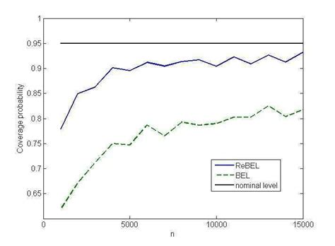 3 Coverage Probabilities For Rebel And Bel Algorithms Download