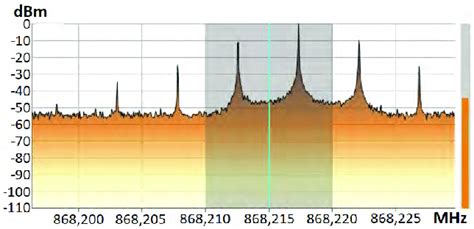 sigfox generator spectrogram download scientific diagram