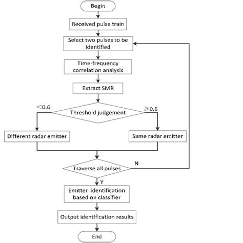 Sketch Map Of Using Smr In Radar Emitter Identification Reid Download Scientific Diagram