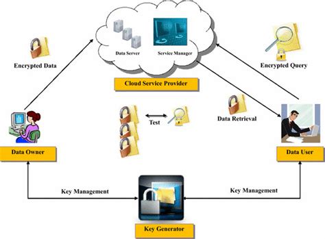 Architecture Of A Searchable Encryption Scheme The Figure Shows The