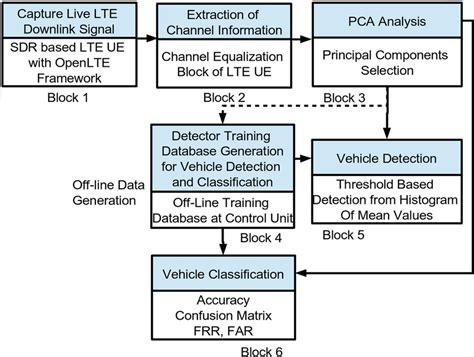 Lte‐commsense Instrumentation System Block Diagram Using Single Ue For Download Scientific
