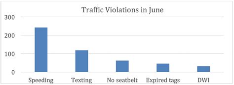 A Basic Line Chart Vs A Basic Bar Chart