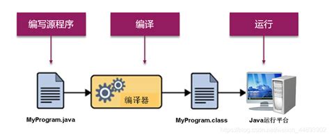 Java程序设计基础笔记 • 【第1章 初识java】java程序设计基础第一章笔记 Csdn博客