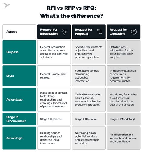 RFI Vs RFP Vs RFQ What Is The Difference In