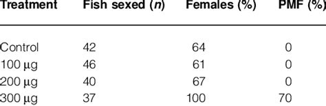 Of Paradoxical Feminization And Precociously Matured Females PMF Download Scientific Diagram