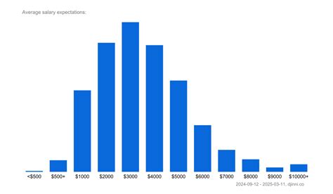 Salary Statistics Djinni Salary Statistics Djinni