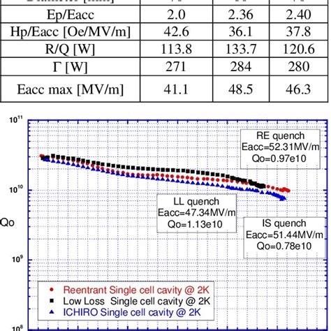 Cavity Rf Parameters Download Table
