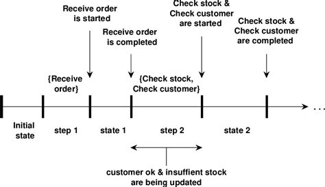 figure 27 from a formal semantics for uml activity diagrams