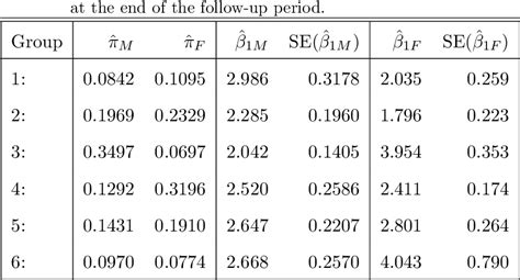 Table 1 From A Semiparametric Mixture Regression Model For Longitudinal