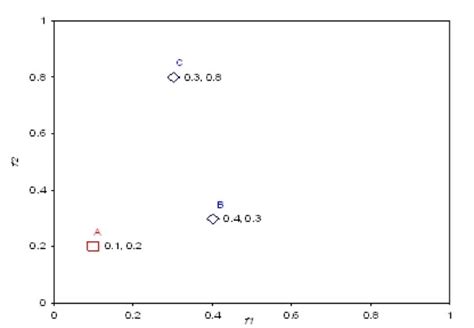 Example Of Fuzzy Pareto Dominance Download Scientific Diagram