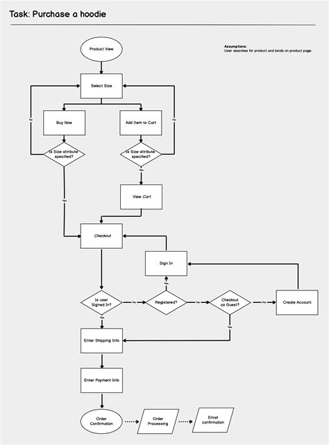 Wireflows A Beginners Guide To Clearer Ui Design Task Analysis User Flow Diagram