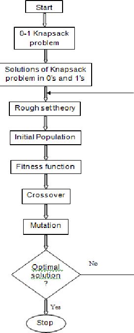 Figure 41 From Hybrid Genetic Algorithm For Solving Knapsack Problem