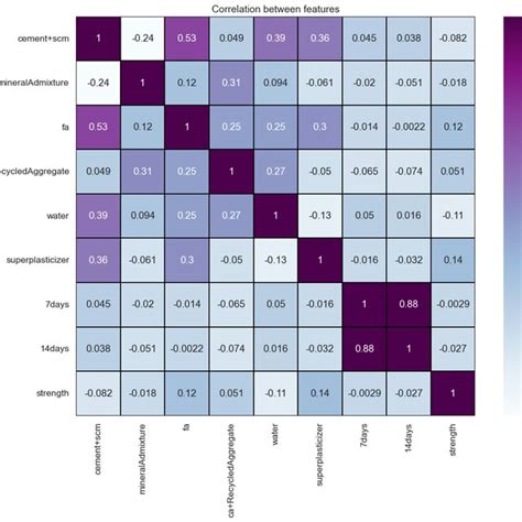 Correlation Between Various Input And Predicted Strength Download Scientific Diagram