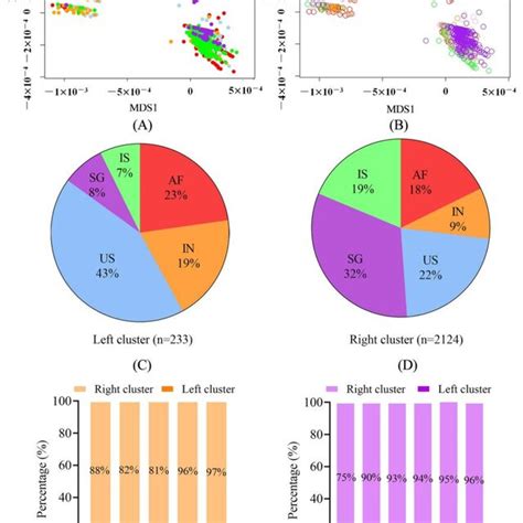 Genetic Signatures And Spatial Temporal Distribution Of The Sequences Download Scientific