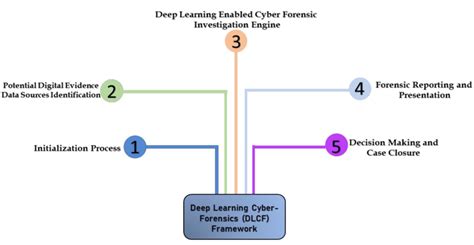Proposed Deep Learning Cyber Forensics Dlcf A Higher Resolution