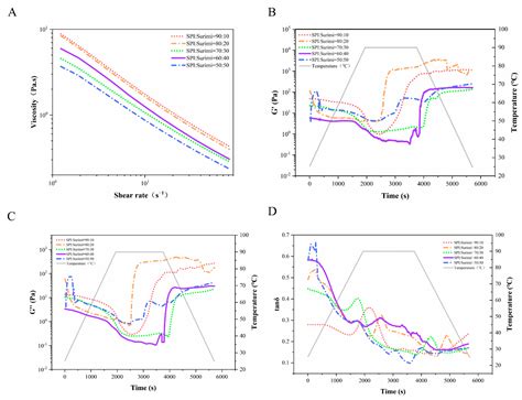 Foods Free Full Text High Moisture Extrusion Of Mixed Proteins From Soy And Surimi Effect